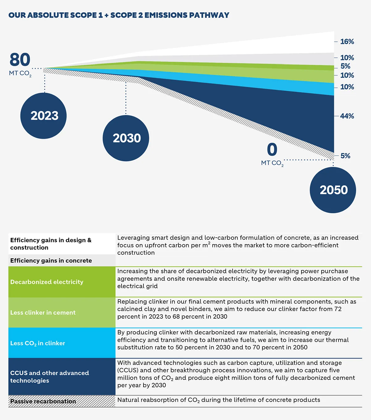 Our net zero journey | Holcim